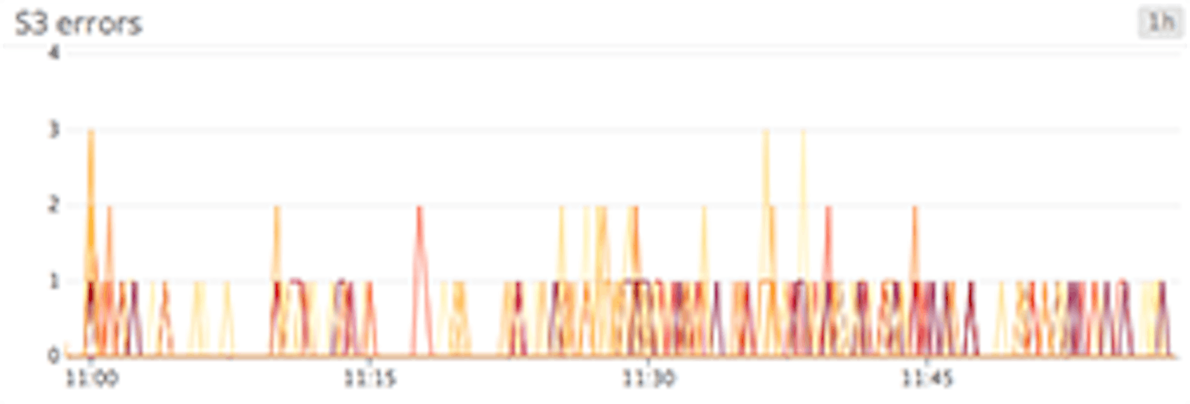 Metric Graphs 101: Timeseries Graphs | Datadog