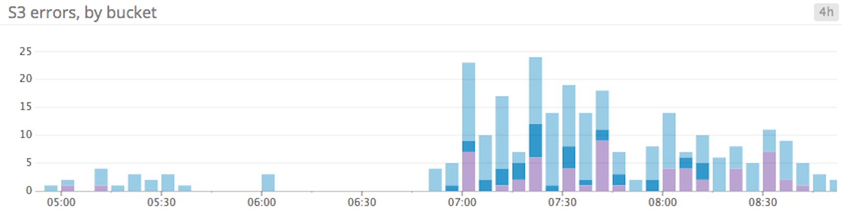 Metric Graphs 101: Timeseries Graphs | Datadog