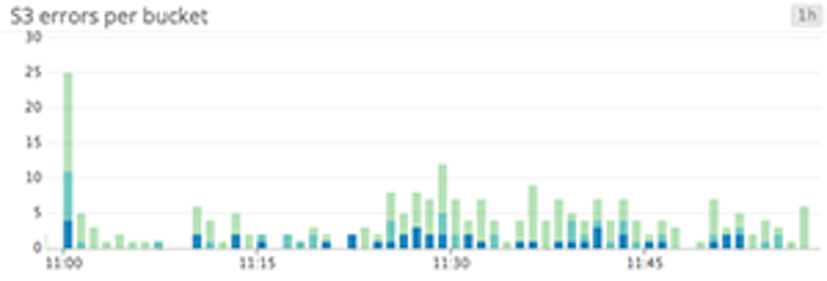 Metric Graphs 101: Timeseries Graphs | Datadog