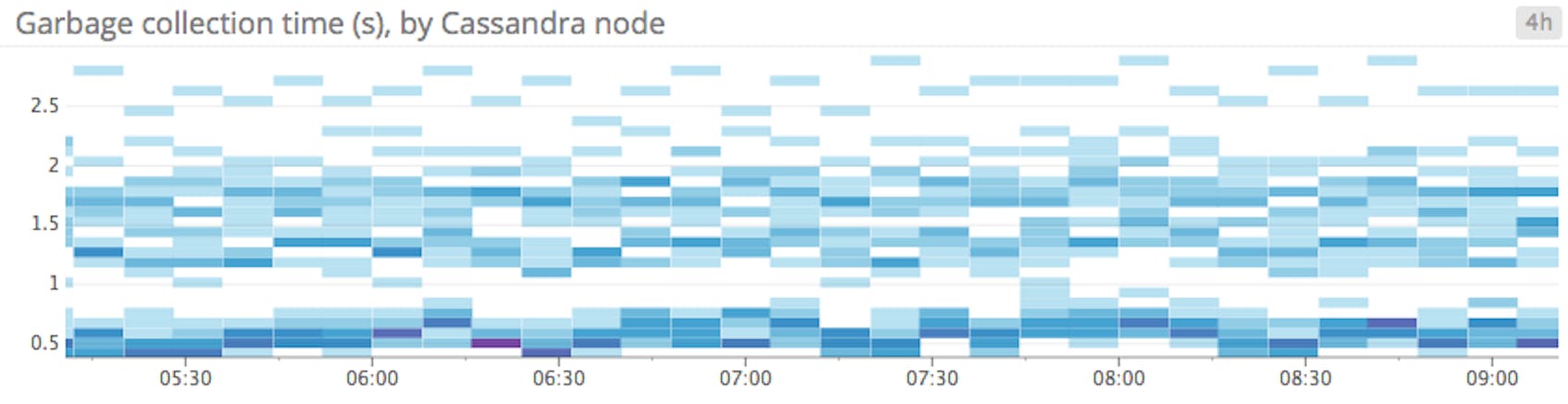 Metric Graphs 101: Timeseries Graphs | Datadog