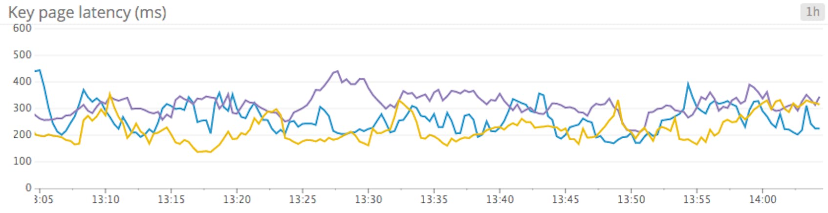 Metric Graphs 101: Timeseries Graphs | Datadog