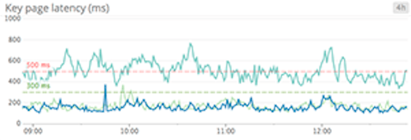 Metric Graphs 101: Timeseries Graphs | Datadog