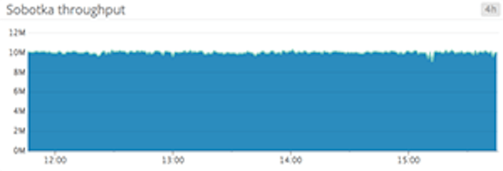 Metric Graphs 101: Timeseries Graphs | Datadog