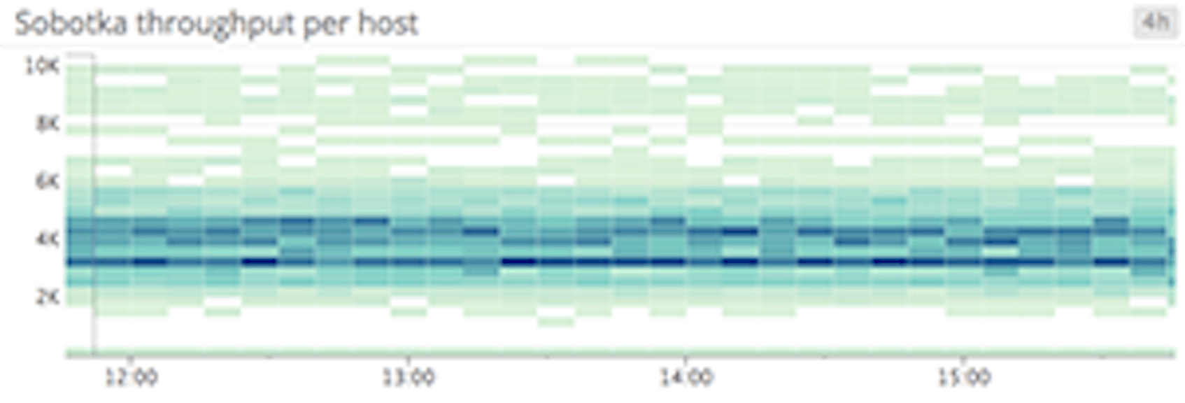 Metric Graphs 101: Timeseries Graphs | Datadog