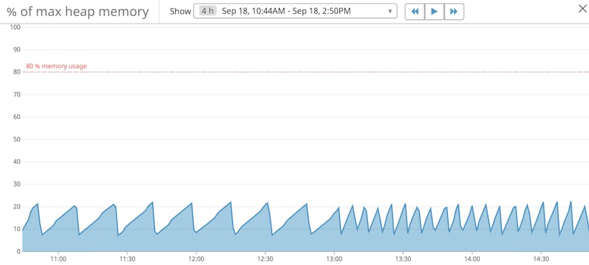 Key Metrics for Monitoring Tomcat | Datadog