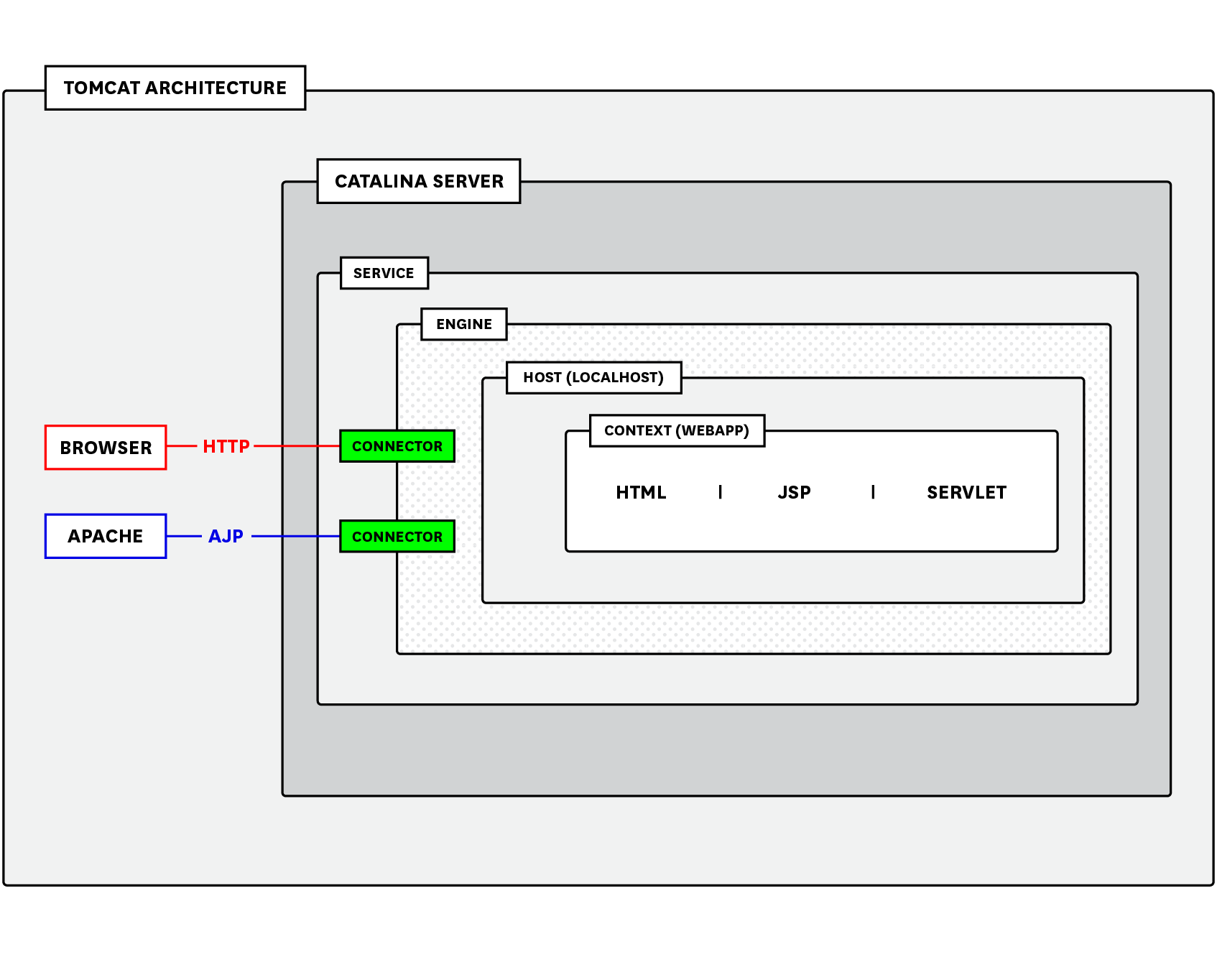 Key Metrics for Monitoring Tomcat | Datadog