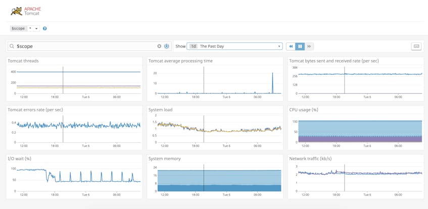 Key Metrics for Monitoring Tomcat | Datadog