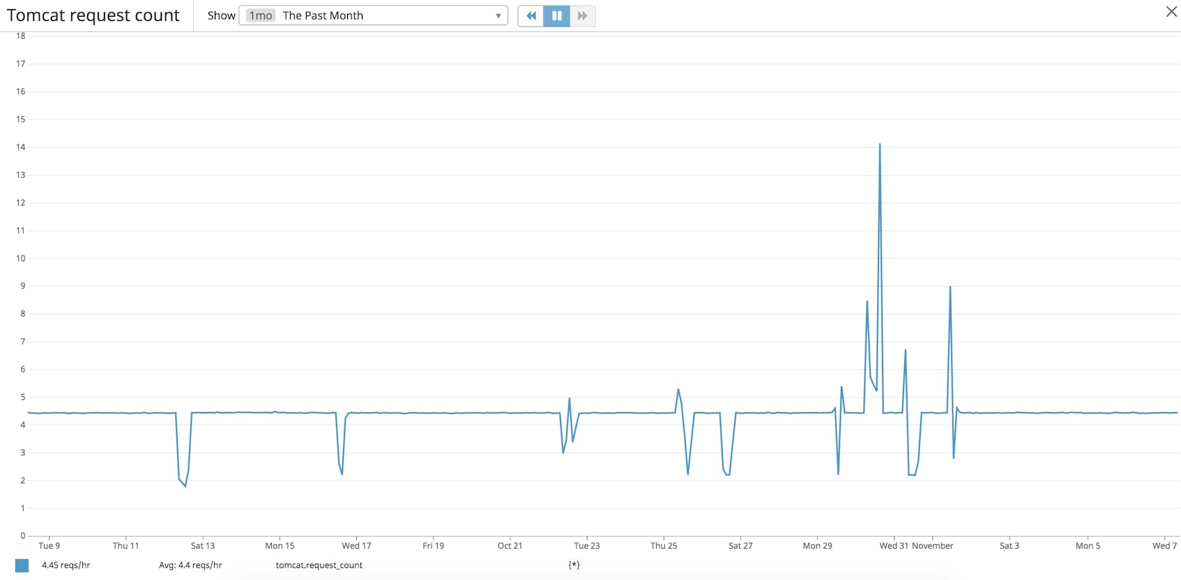 Key Metrics for Monitoring Tomcat | Datadog