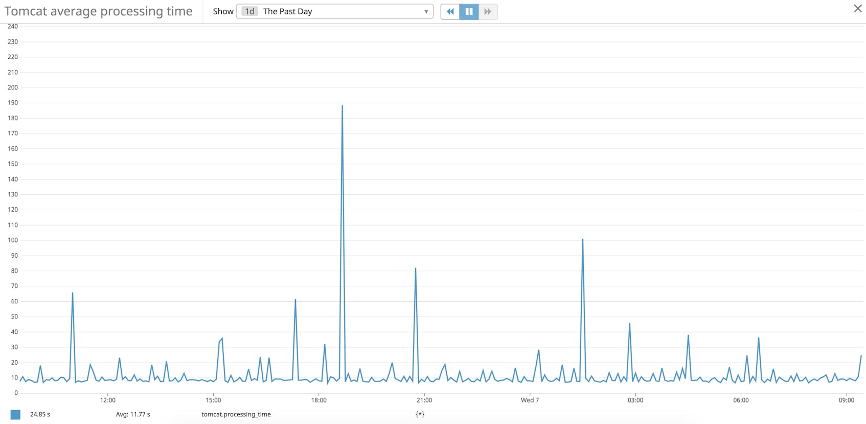 Key Metrics for Monitoring Tomcat | Datadog