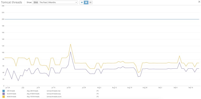Key Metrics for Monitoring Tomcat | Datadog