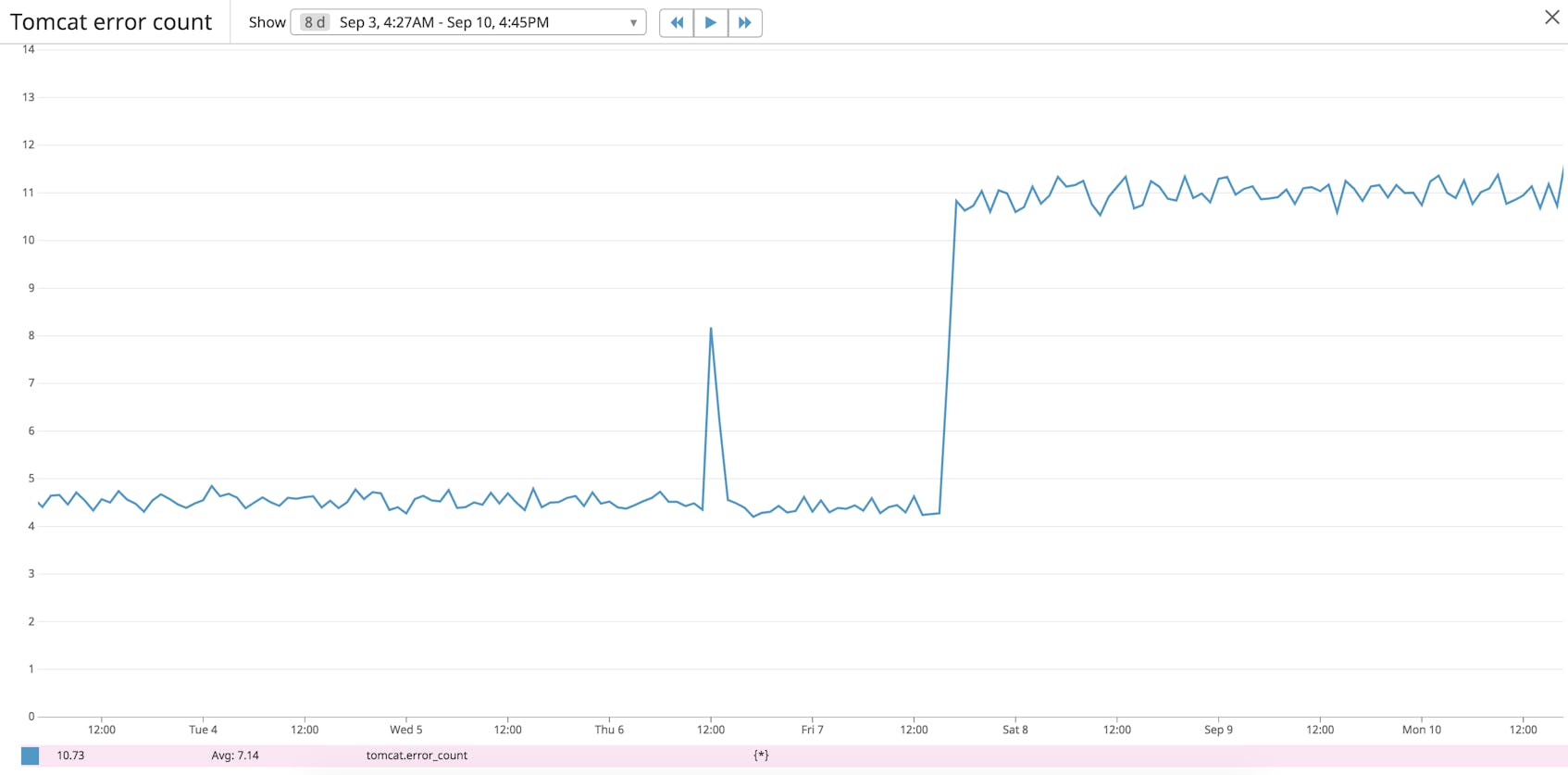 Key Metrics for Monitoring Tomcat | Datadog