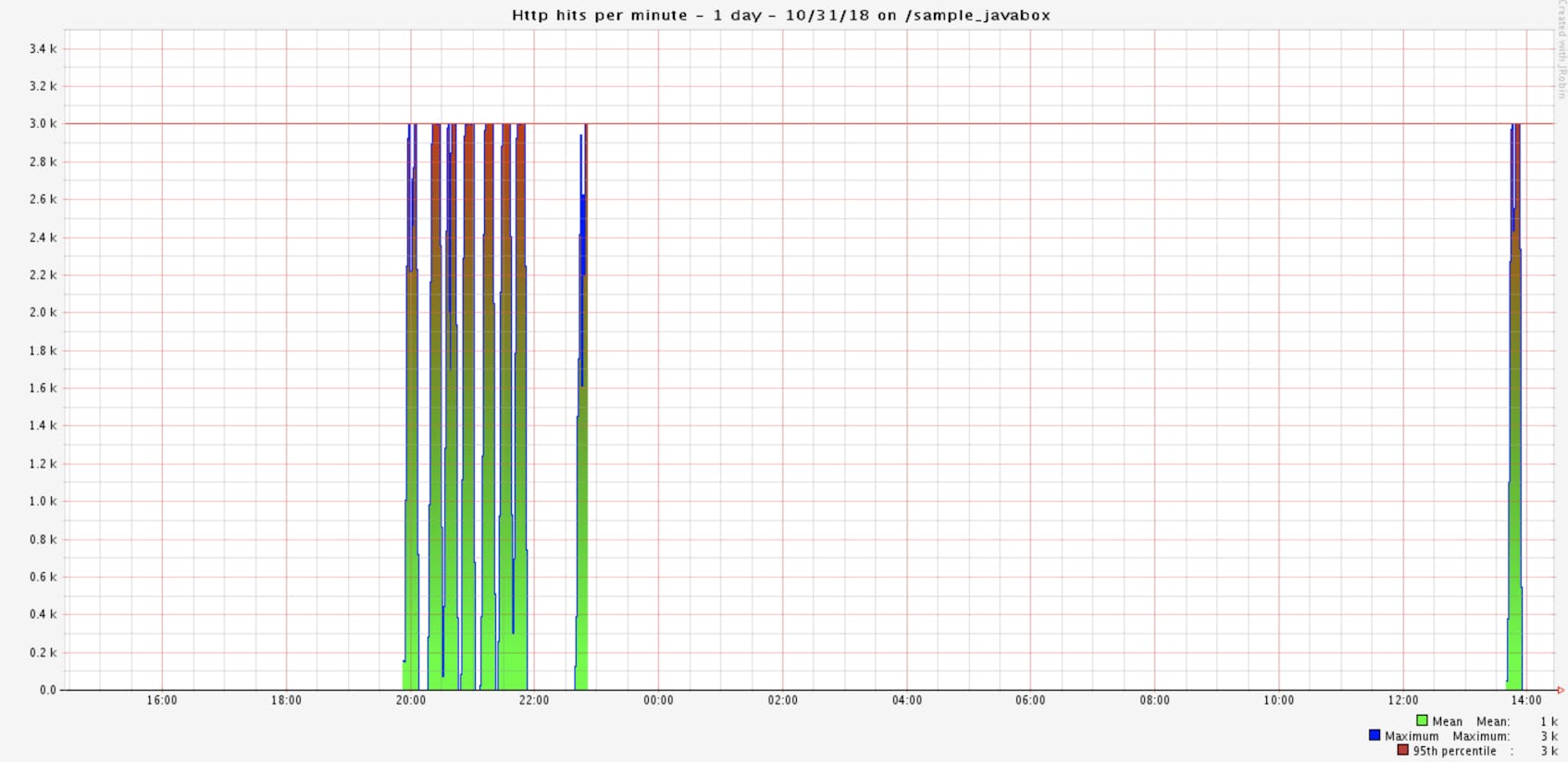 Collecting Metrics With Tomcat Monitoring tools | Datadog