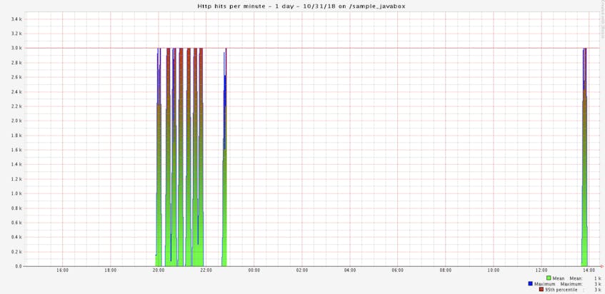 Collecting Metrics With Tomcat Monitoring tools | Datadog