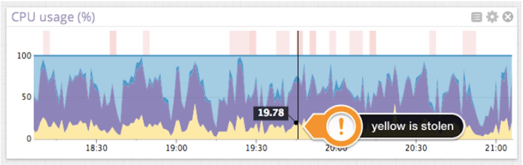 Top 5 Ways to Improve Your AWS EC2 Performance | Datadog