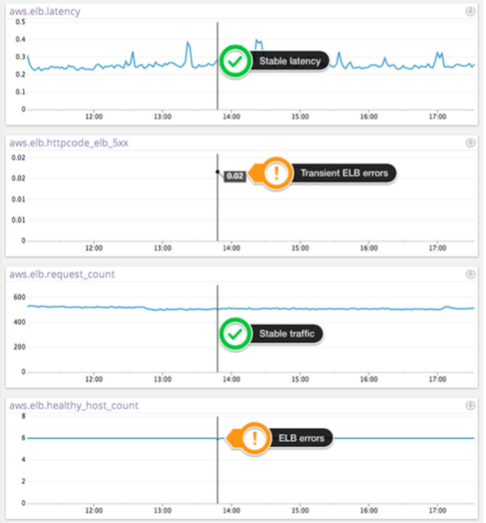 Top 5 Ways to Improve Your AWS EC2 Performance | Datadog