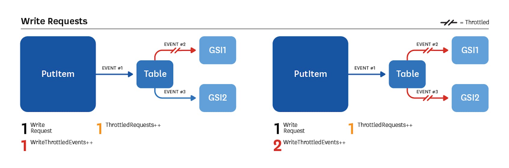 Top DynamoDB Performance Metrics | Datadog