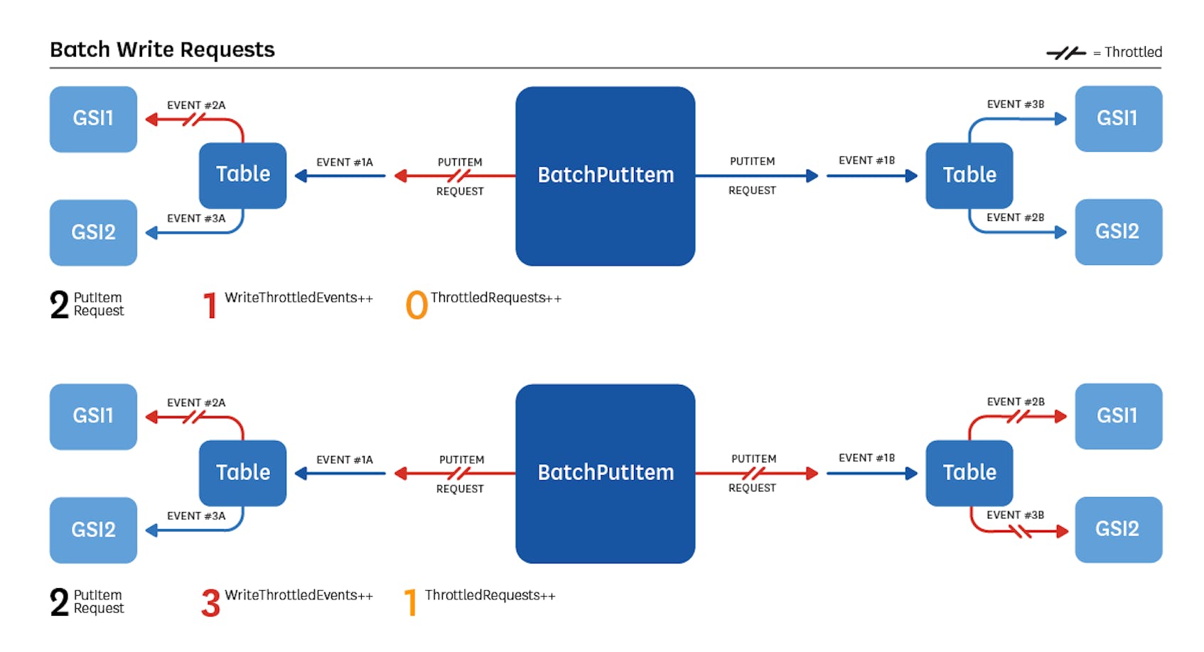 Top DynamoDB Performance Metrics | Datadog