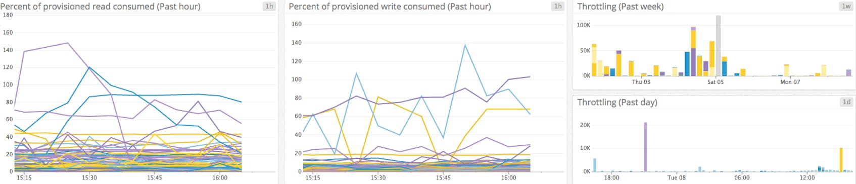 Top DynamoDB Performance Metrics | Datadog