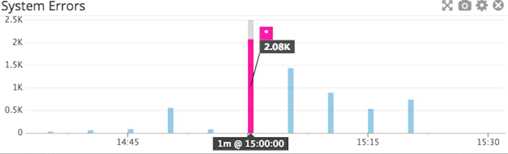 Top DynamoDB Performance Metrics | Datadog