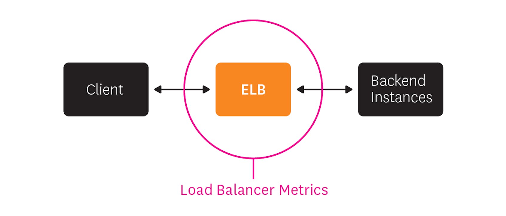 Top ELB Health and Performance Metrics | Datadog