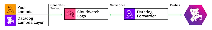 Distributed Tracing for AWS Lambda With Datadog APM | Datadog Distributed Tracing for AWS Lambda With Datadog APM | Datadog