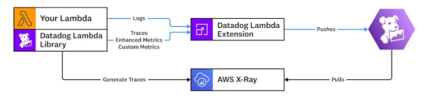 Distributed Tracing for AWS Lambda With Datadog APM | Datadog Distributed Tracing for AWS Lambda With Datadog APM | Datadog