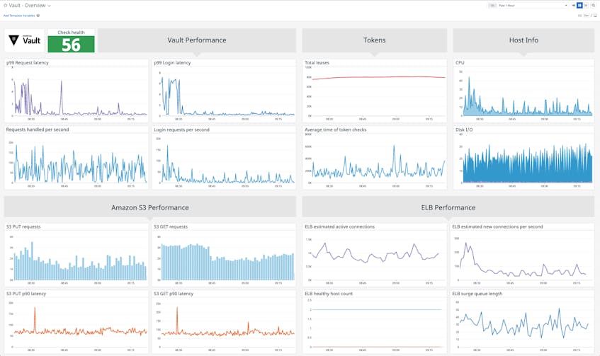 How to Monitor HashiCorp Vault With Datadog | Datadog