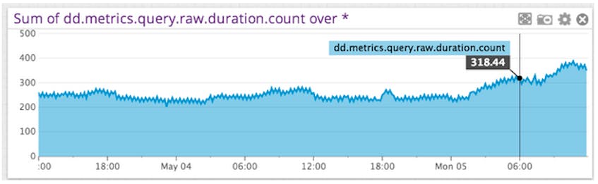 Visualize StatsD Metrics With Counts Graphing | Datadog