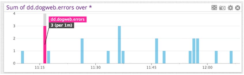 Visualize StatsD Metrics With Counts Graphing | Datadog