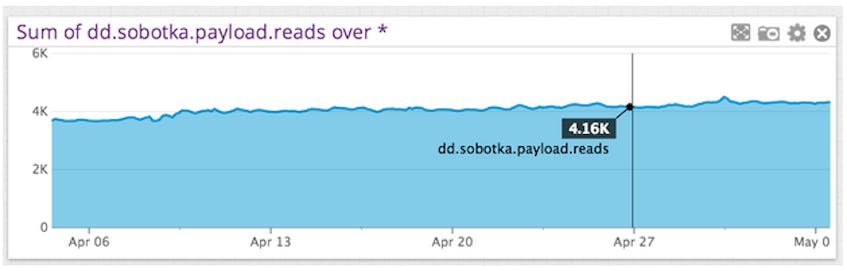 Visualize StatsD Metrics With Counts Graphing | Datadog
