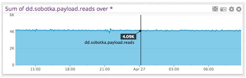 Visualize StatsD Metrics With Counts Graphing | Datadog