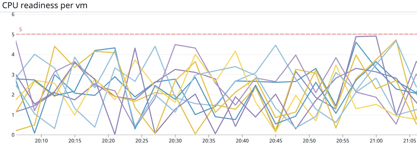 Key Metrics for Monitoring VMware VSphere | Datadog