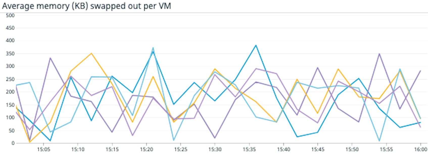 Key Metrics for Monitoring VMware VSphere | Datadog