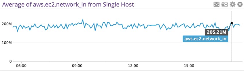 Understand AWS CloudWatch Metrics and Datadog Measurements | Datadog