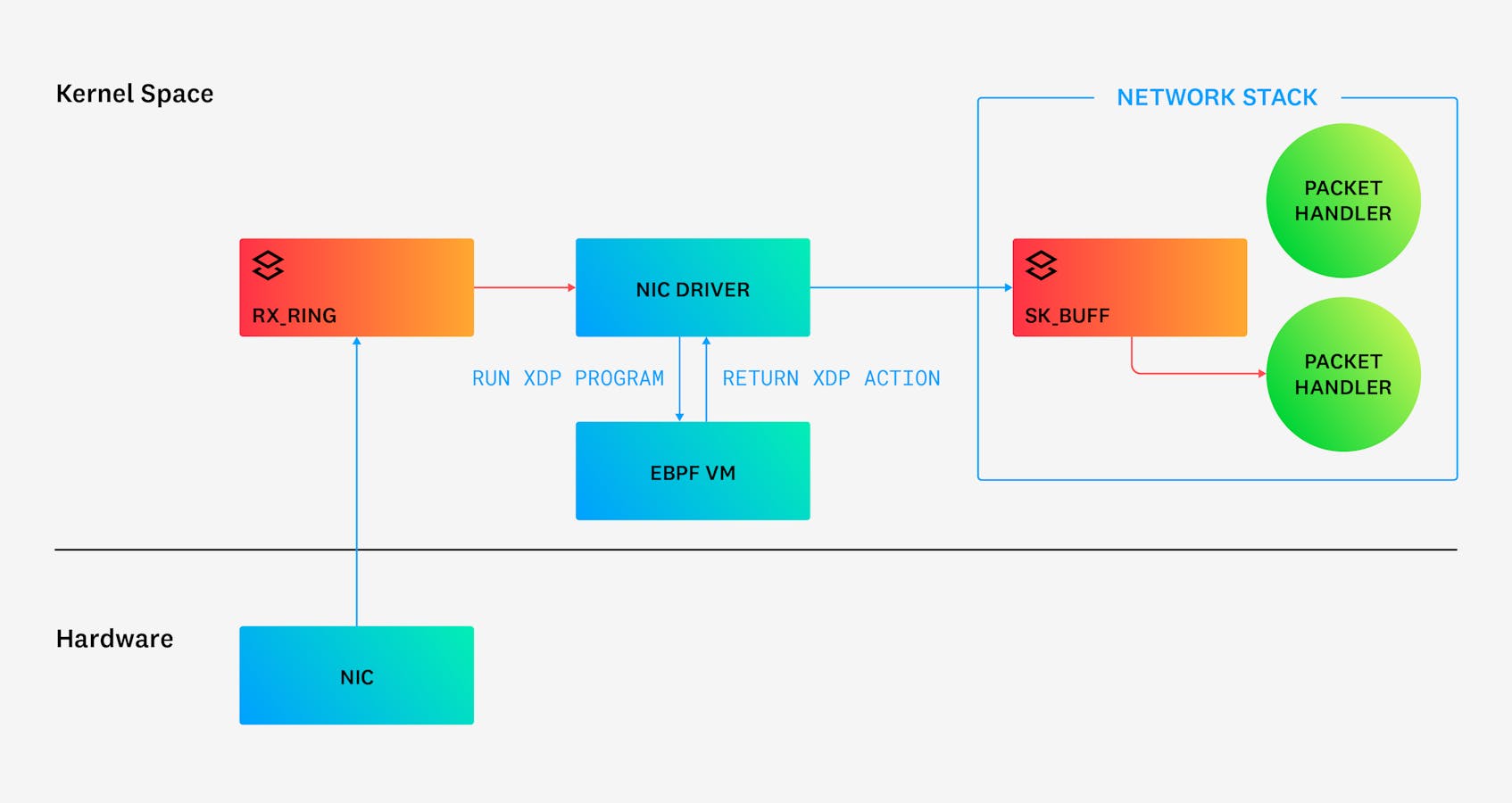A Gentle Introduction to XDP | Datadog