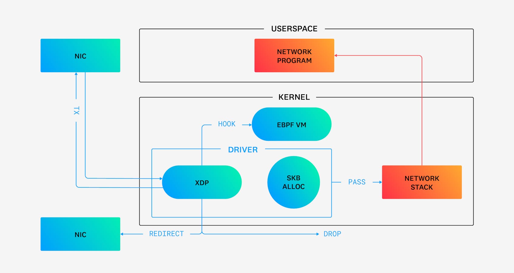A Gentle Introduction to XDP | Datadog