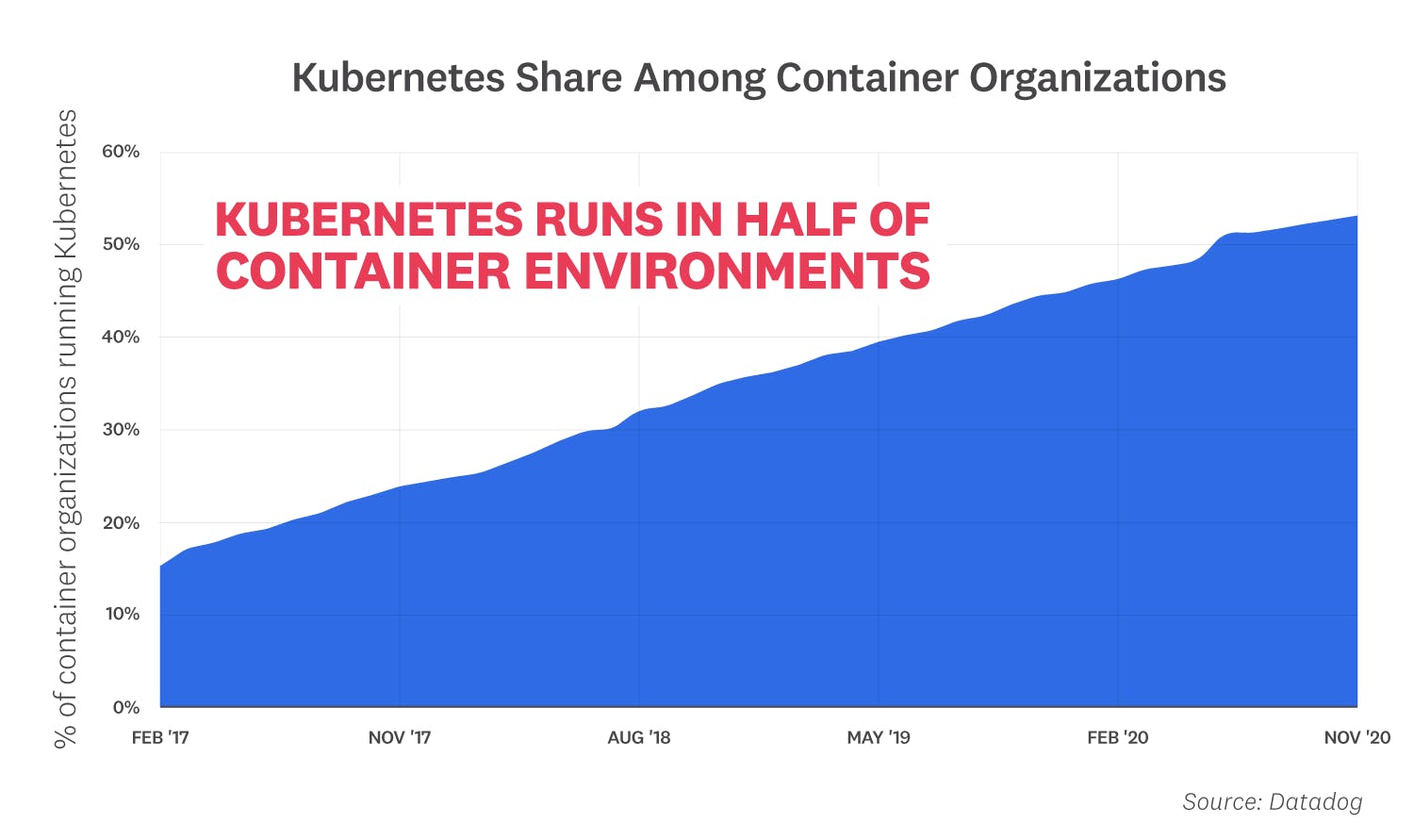 11 Facts About Real-World Container Use | Datadog