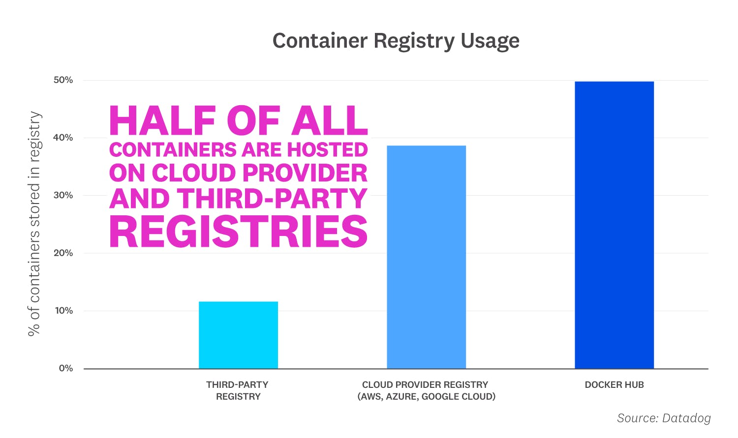 11 Facts About Real-World Container Use | Datadog