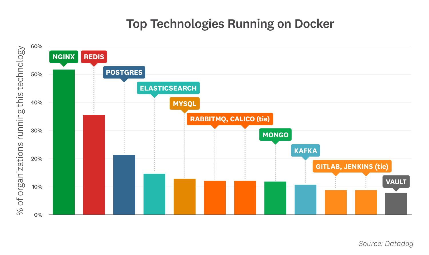 11 Facts About Real-World Container Use | Datadog