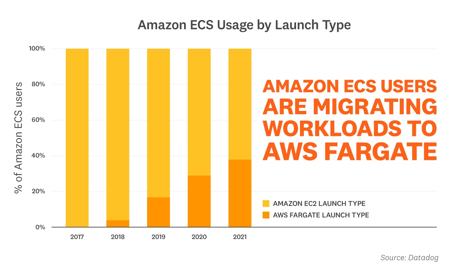 10 Trends in Real-World Container Use | Datadog