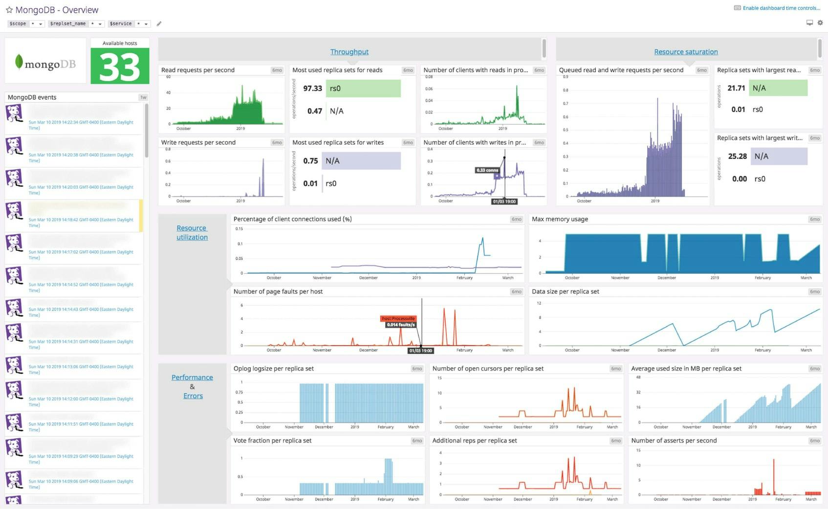 Monitor MongoDB Memory Usage | Datadog