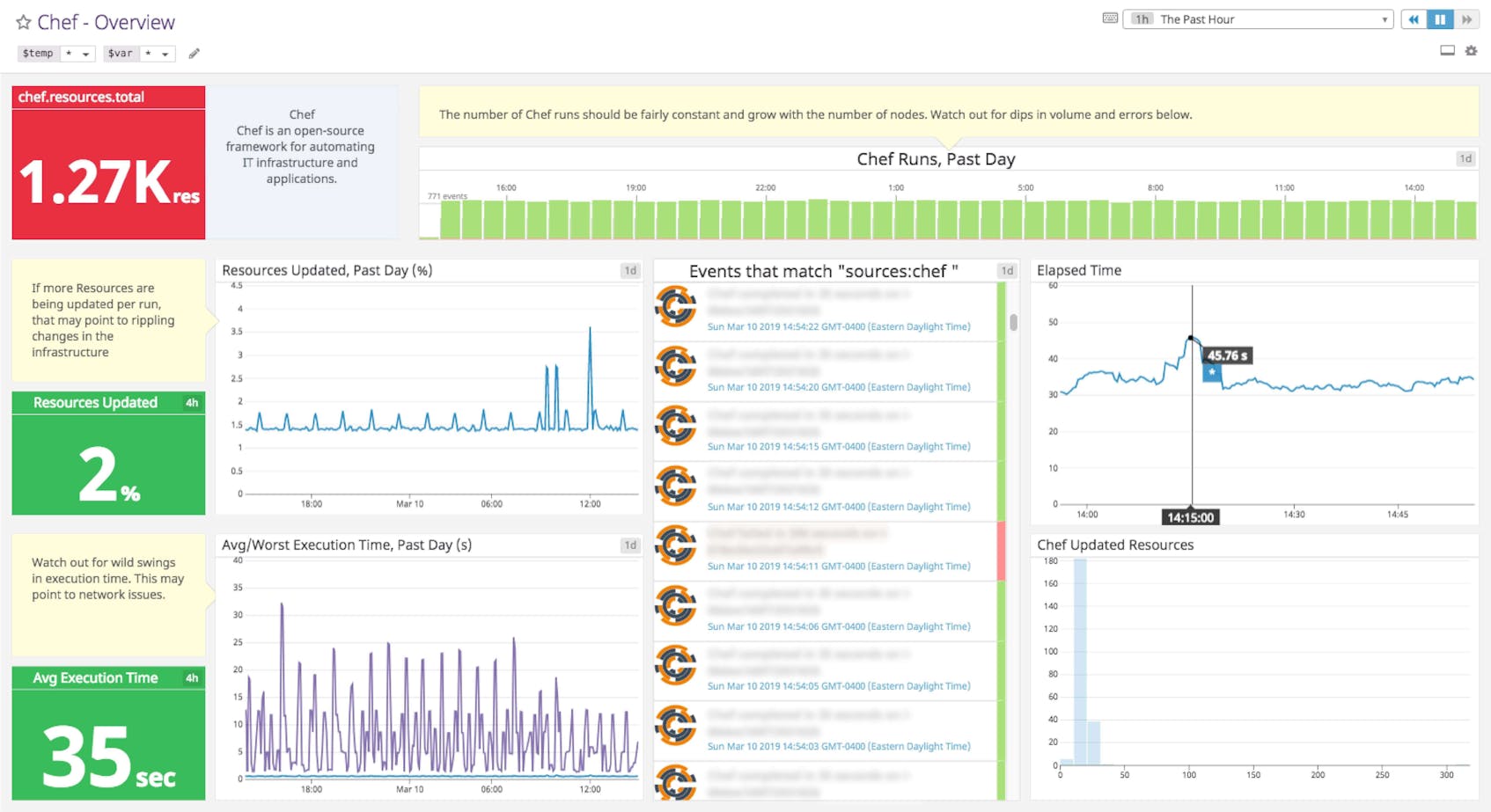 Chef Dashboard | Datadog