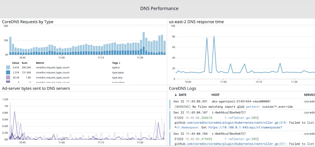 DNS Server Monitoring | Datadog