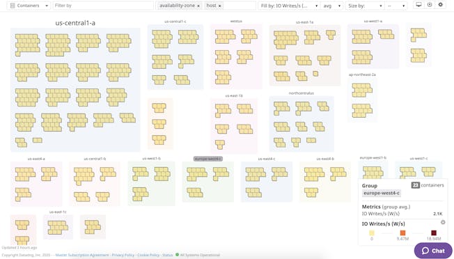 Microservice Visualization | Datadog