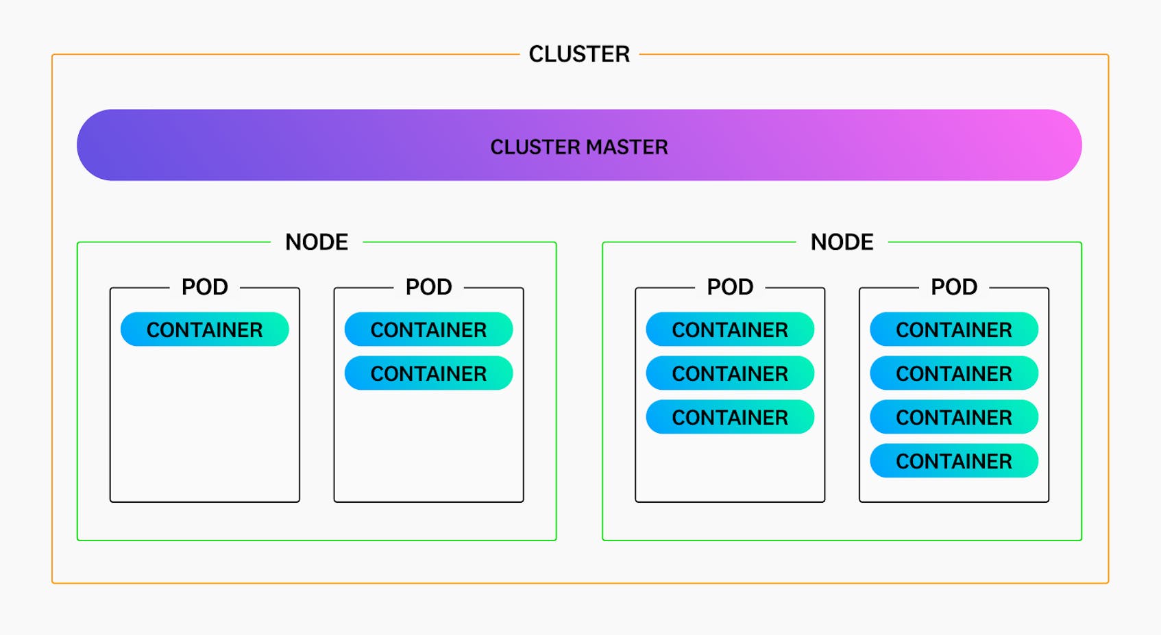 What is Container Orchestration? How it Works & Use Cases | Datadog