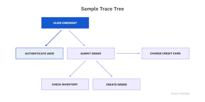 What is a Flame Graph? How it Works & Use Cases | Datadog
