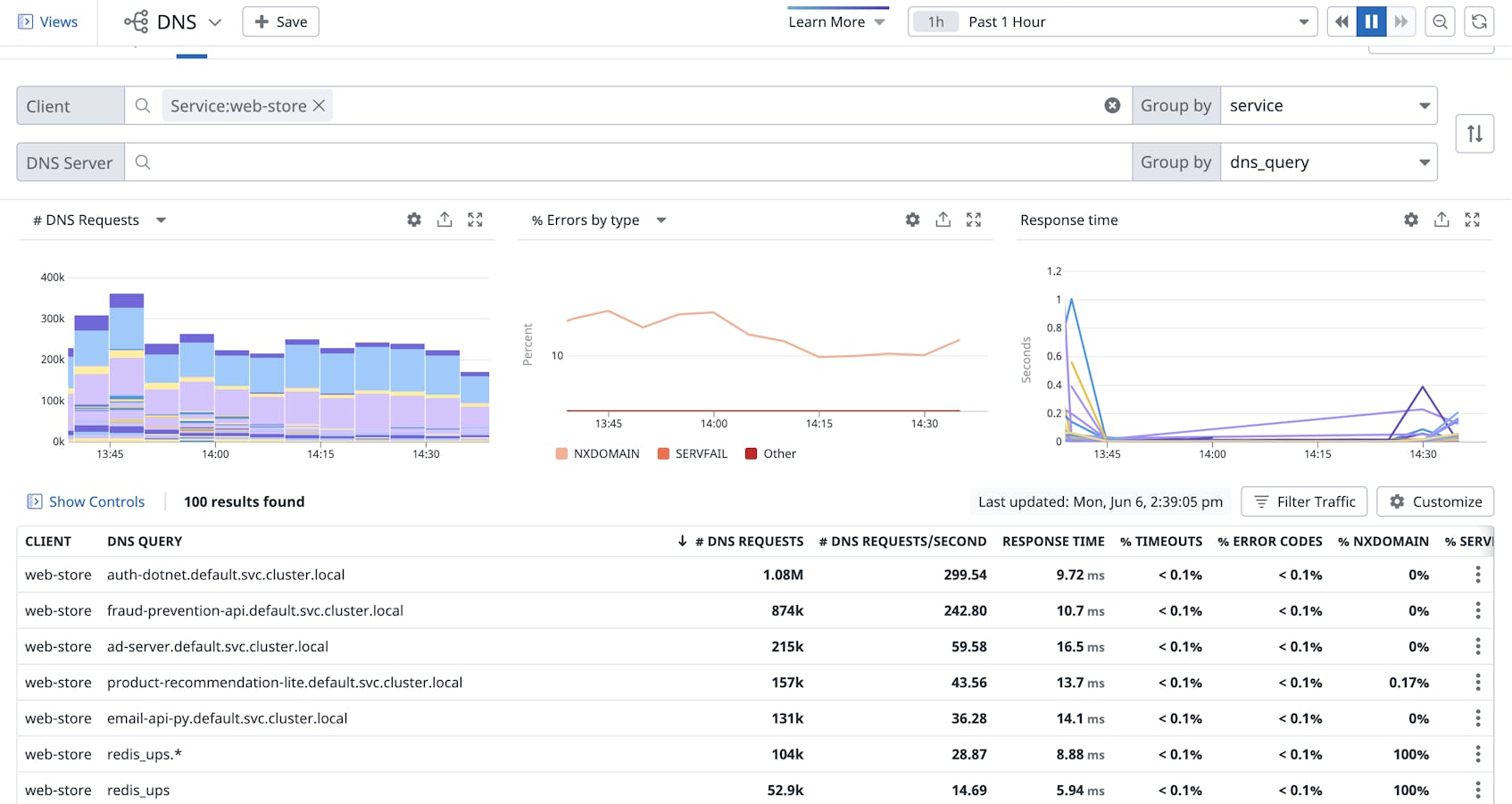 What is DNS Resolution? How DNS Works & Challenges | Datadog