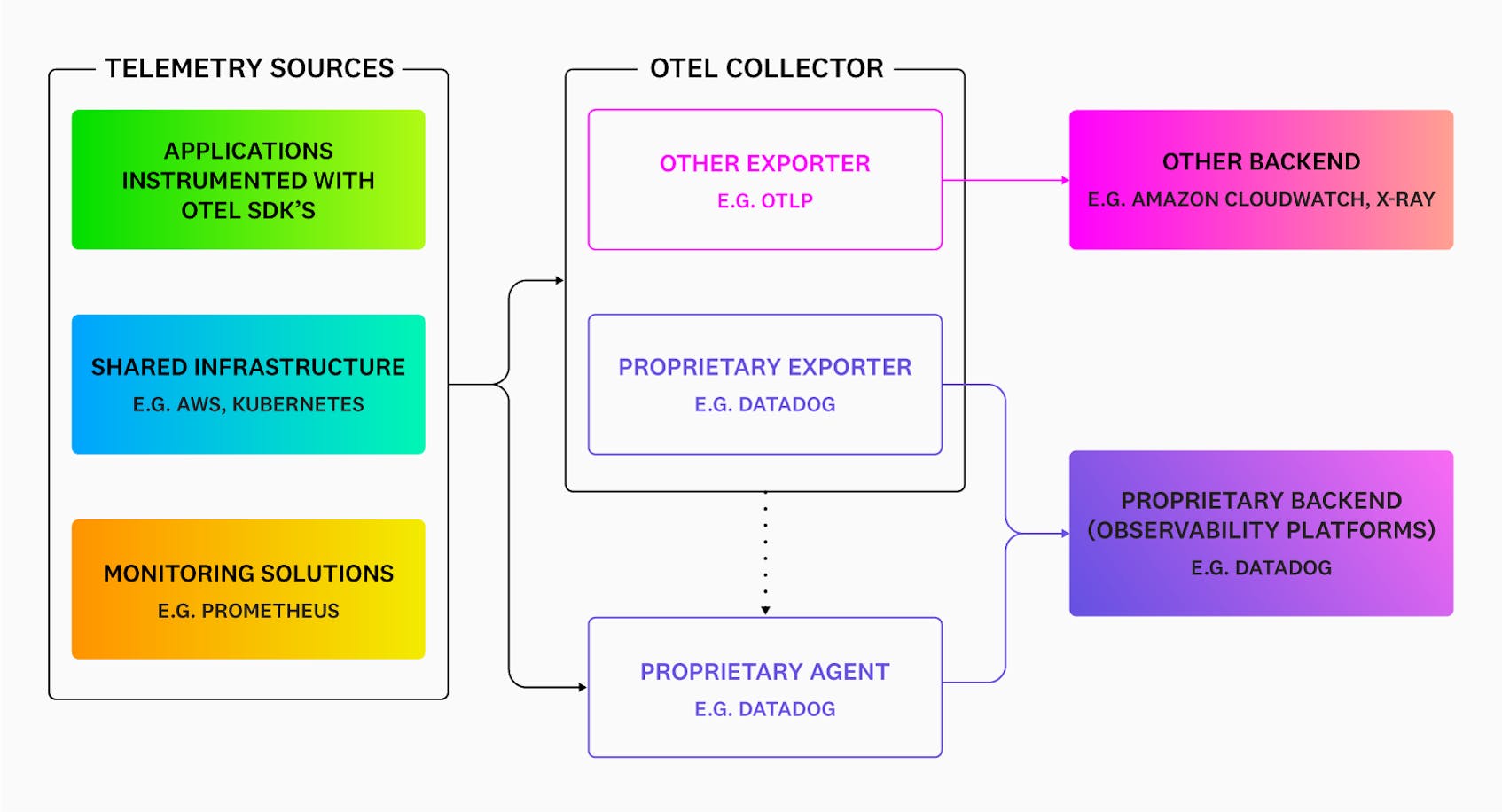 What is OpenTelemetry? How it Works & Use Cases | Datadog