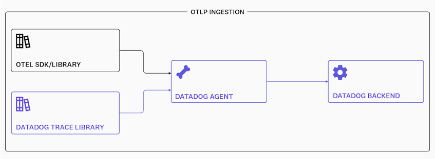 What is OpenTelemetry? How it Works & Use Cases | Datadog