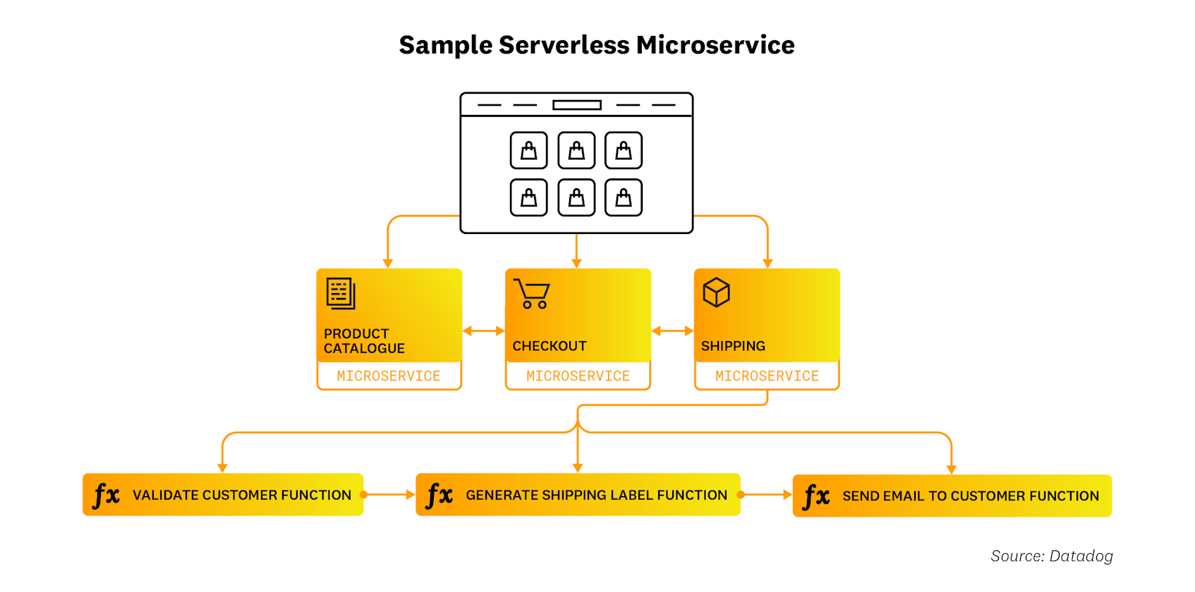 What are Serverless Microservices? How they Work & Use Cases | Datadog